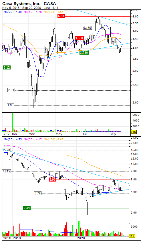 Casa Systems, Inc. : A medium term support level to take advantage of ...