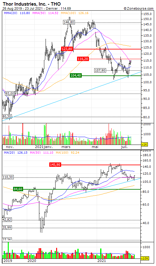 THOR Industries, Inc. : Fin prochaine de la phase de distribution ? -Le ...