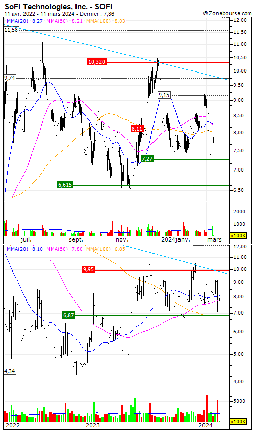 SoFi Technologies, Inc. : Une zone support en renfort -Le 11 mars 2024 ...